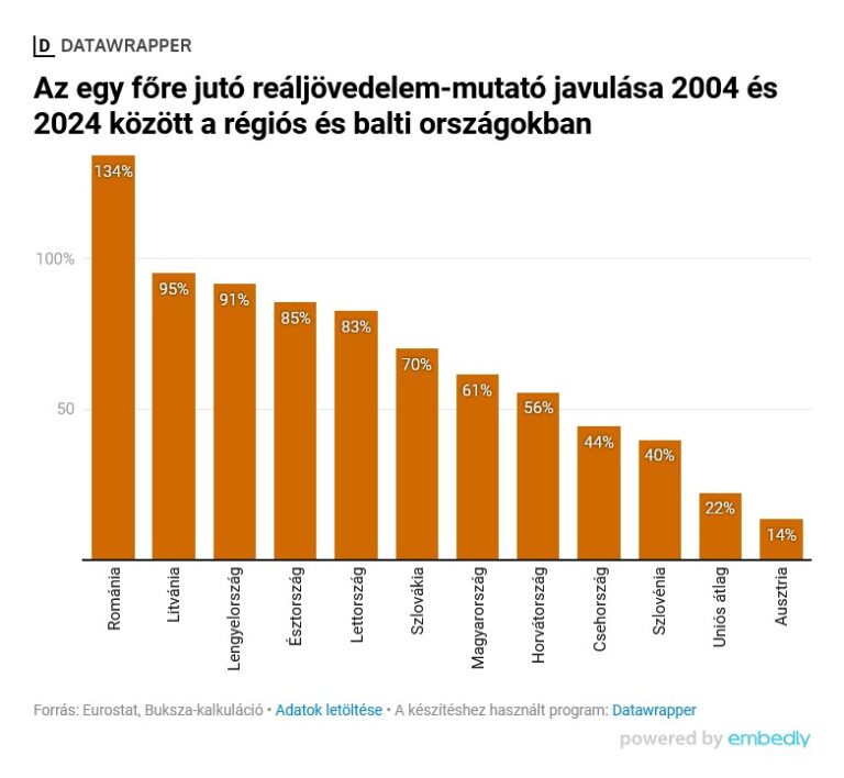 Topul țărilor din regiune la venituri pe cap de locuitor